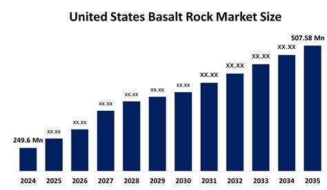 United States Basalt Rock Market Size Forecast Demand To 2035