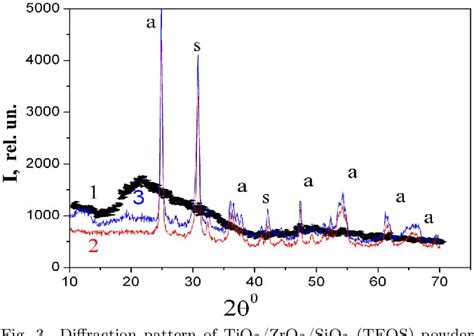 Figure 3 From Synthesis Of Nano Sized Tio2zro2sio2 Dispersions And