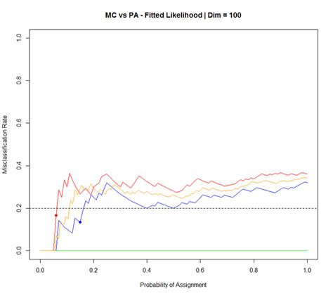 mc vs pa for the 2 component gaussian mixtures where difficulty is download scientific diagram
