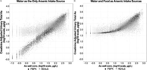 Relationship Between Arsenic Water Levels And Pbpk Model Predicted Download Scientific Diagram