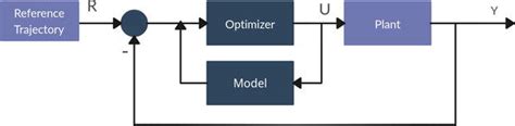 Review Of Model Predictive Control And Other Methodologies For Lateral