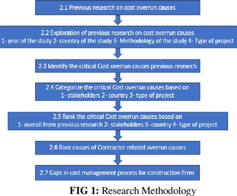 Figure 1 From Cost Overrun Gap Analysis In Construction Projects State Of The Art Semantic