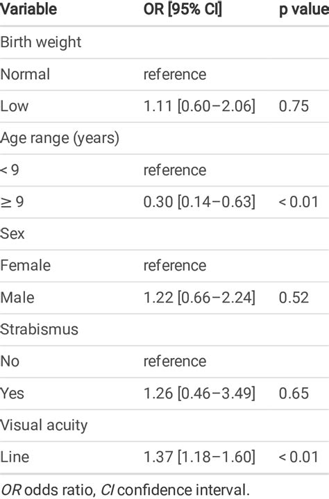 Odds Ratios And 95 Condence Intervals In Multivariate Analysis Of Download Scientific Diagram
