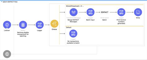 Edifact Edi Connector 2 7 Batch Outbound Edifact Messages Mulesoft Documentation