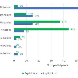 Prevalence Of Implicit Versus Explicit Biases Towards Disability Download Scientific Diagram