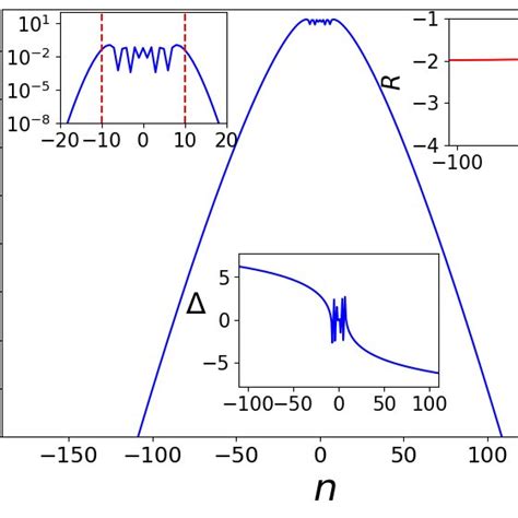 the log linear plot of the spatial profile blue of the e 0