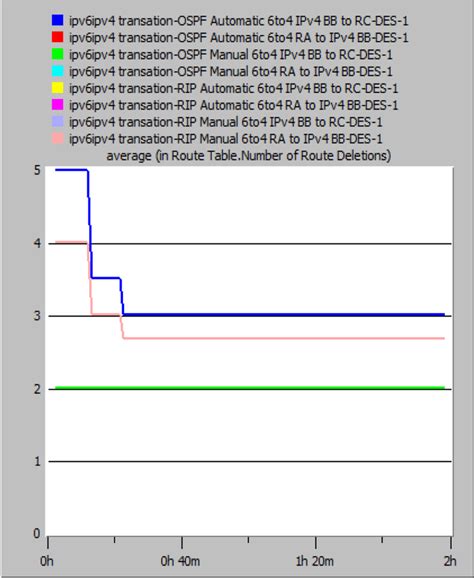 IPv Backbonenumber Of Route Deletions Download Scientific Diagram