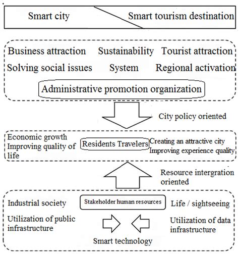 Basic Framework For Smart Cities And Smart Tourism Destinations Download Scientific Diagram