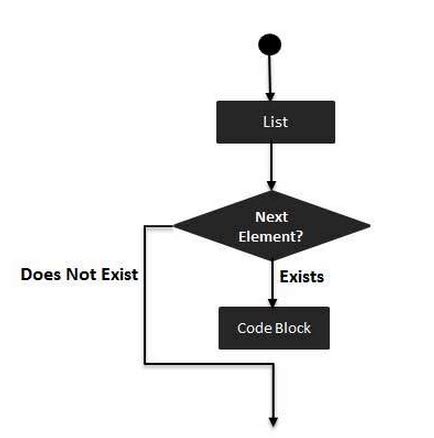 Learn Iteration Statements In C Learn Iteration Statements In C
