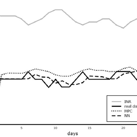 Comparison Of Different Algorithms With Real Dosages And The Download Scientific Diagram