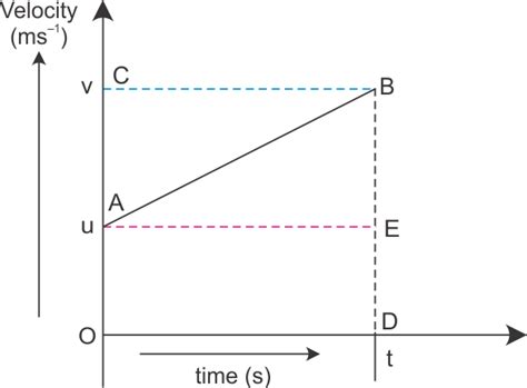 Derive The Second Equation Of Motion S Ut 1 2 At 2 Using The Velocity Time Graph Cbse