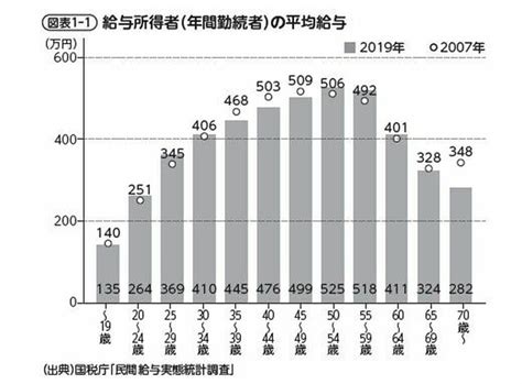 定年後の年収｢60代後半の中央値180万円｣の実態 ライブドアニュース