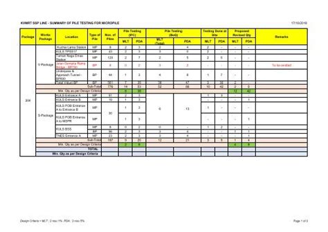 20181017 Summary Of Pile Testing For Bored Pile And Micropile Final