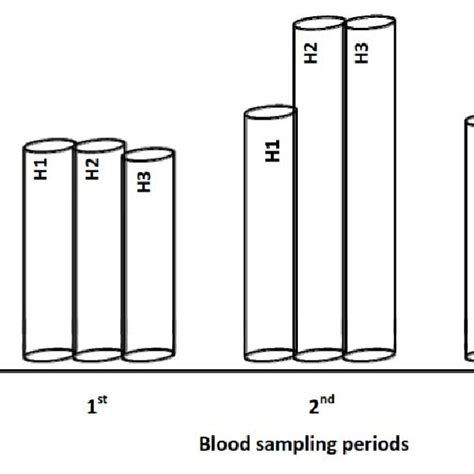 The Levels Of Progesterone Hormone In Female Kacang Goats Treated With Download Scientific