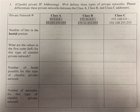 Solved 1 Classful Private Ip Addressing Ipv4 Defines