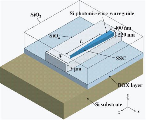 Figure 1 From Analysis Of Optical Coupling For Soi Waveguides Semantic Scholar