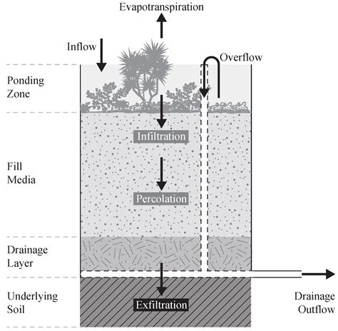Bioretention Basin Design