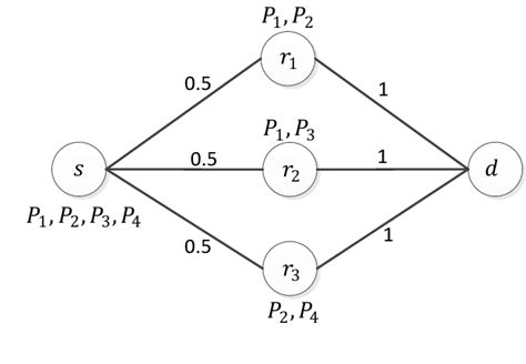 3 Opportunistic Routing Download Scientific Diagram