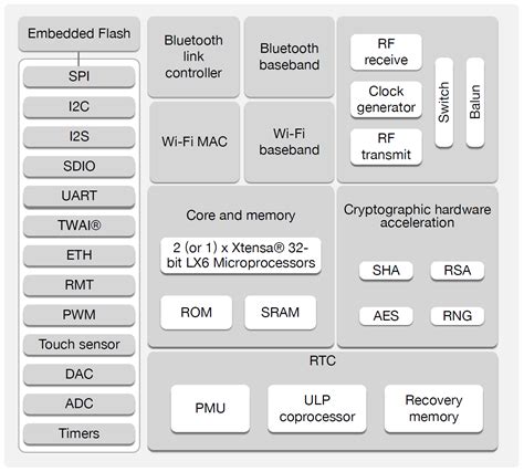 แนะนำการใช้งานชิป Esp32 Socs ของบริษัท Espressif Systems Iot