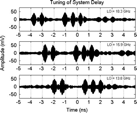 Experimentally Measured Output For The Same Three LO Frequencies Shown Download Scientific