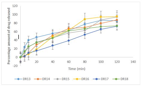 Evaluation Of Metronidazole Tablets Formulated With Different Disintegrants Using Moisture