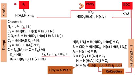 Schematic Overview Of The Cryptographic Operations In The Rekeygen