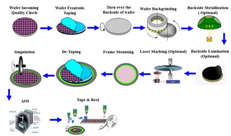 Die Prep Process Overview Wafer Dies Microelectronic Device Fabrication And Packaging