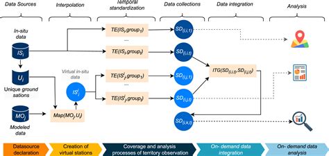 A Gis Big Data Model For Improving The Coverage And Analysis Processes