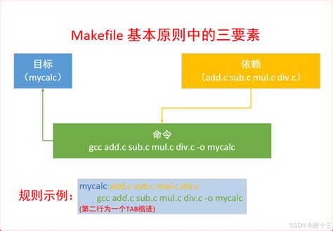 Linux Makefile基础linux内核makefile Csdn博客