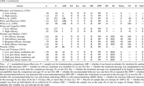 The Complexity Of Fear Commonlit Answers Pdf Stimulus Fear Relevance And The Vicarious