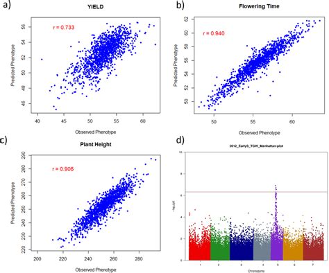 Whole Genome Scan With Improved Reference Genome For Genomic Download Scientific Diagram
