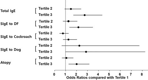 Associations Of Serum Gamma Glutamyl Transferase Ggt Level With Total