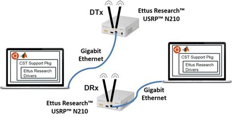 Transceiver Hardware Setup Download Scientific Diagram