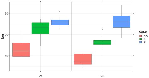 Ggplot2 R Add Ticks On Top Of Plot With Levels In Variable Stack