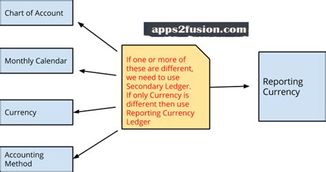 Primary To Secondary Ledger Mapping In Fusion Financials