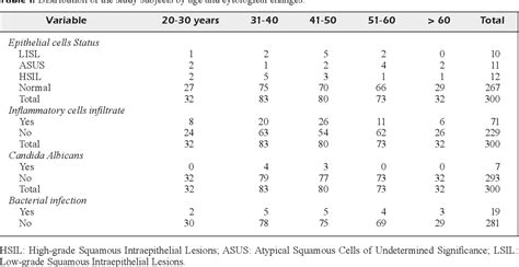 Figure 1 From The Cytological Pattern Of Cervical Smears Of A Series Of Saudi Women In One