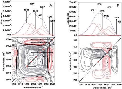 2d Correlation Maps Of Cco Non Activated Synchronous A And Download Scientific Diagram