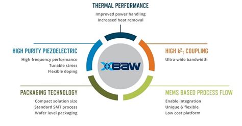 Akoustis Locks Process Flow For First Wafer Level Chip Scale Package