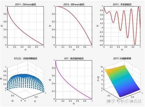 多目标优化算法测试函数大全：从zdt到wfg的完整指南 知乎