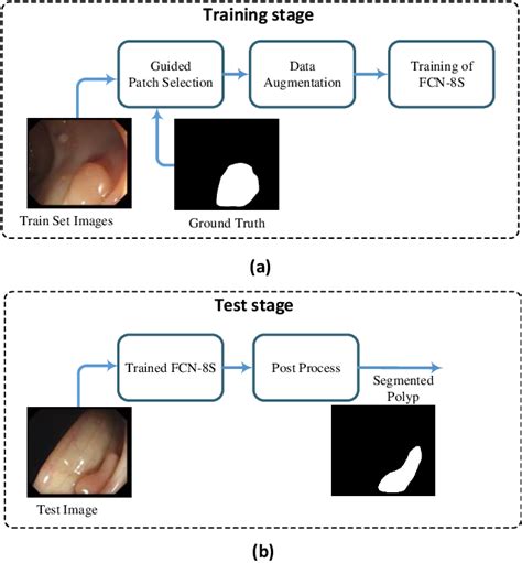 Figure 1 From Polyp Segmentation In Colonoscopy Images Using Fully Convolutional Network