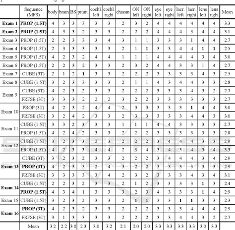 Table 3 From Deep Learning Based Segmentation Of Organs At Risk In The Head For Mr Assisted