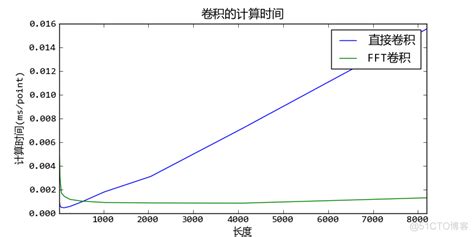 信号的频域特征提取python 信号的频域分析mob6454cc769a22的技术博客51cto博客
