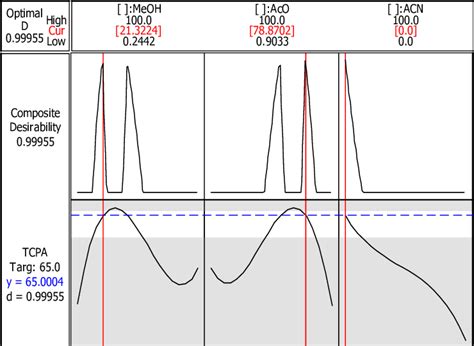Response Optimizer For Maximum Fig Optimization Of The Percentage