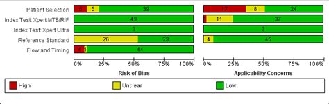 Table 1 From Xpert Mtb Rif And Xpert Mtb Rif Ultra Assays For Active Tuberculosis And Rifampicin