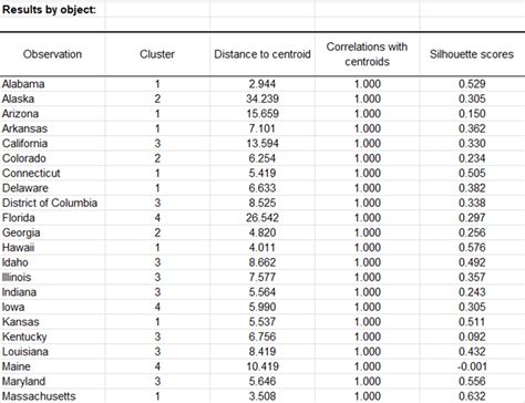 Xlstat K Means Clustering In Excel