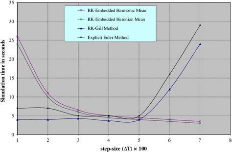 Comparison Of Four Numerical Integration Techniques Using The Edge