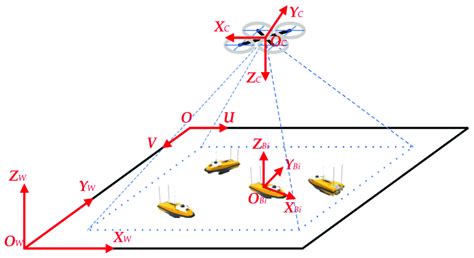 The Heterogeneous Unmanned System Coordinate System Download Scientific Diagram
