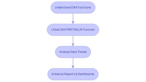How To Use Dax First Value Function A Step By Step Guide Creatum Gmbh