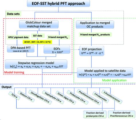 Flowchart Illustrating The Eof Sst Hybrid Algorithm And The