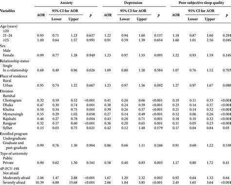 Binary Logistic Regression Analysis Of Anxiety Depression And Sleep